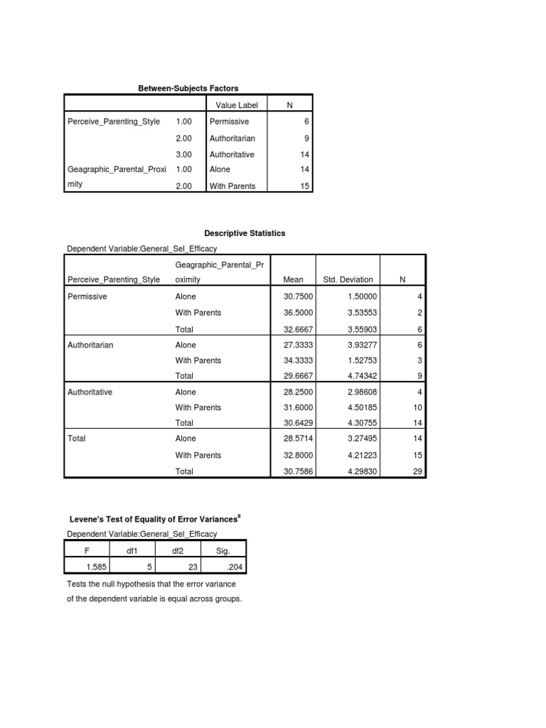 Between-Subjects Factors | PDF | Errors And Residuals | Dependent And Independent Variables