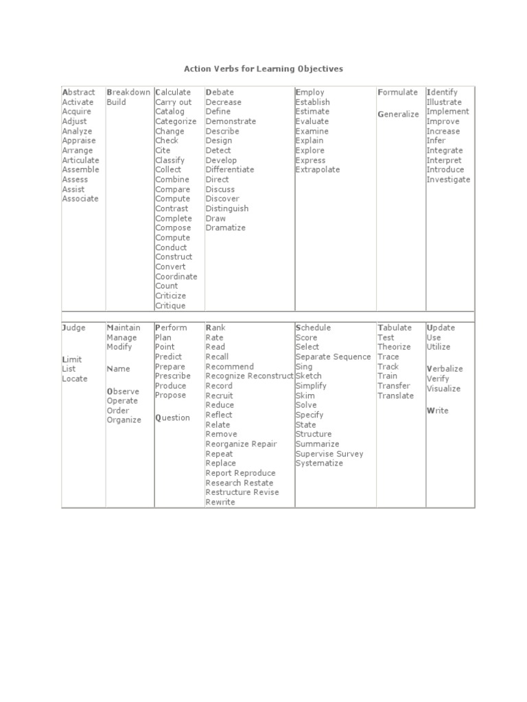 Action Verbs For Learning Objectives | PDF