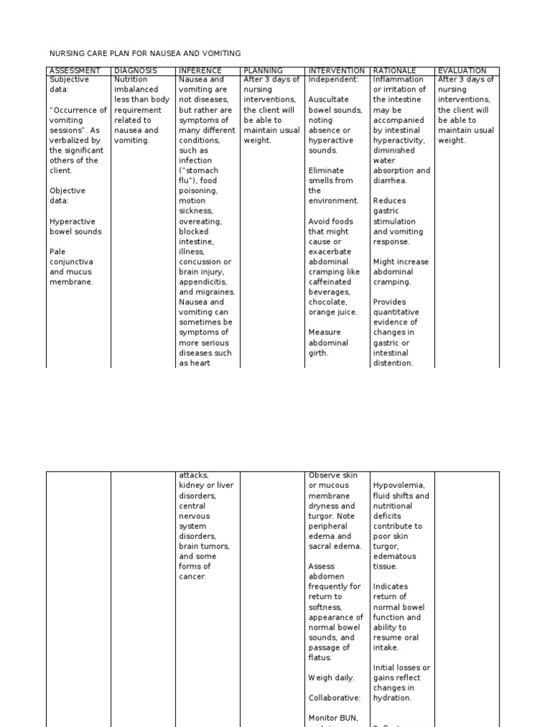 Nursing Care Plan For Nausea and Vomiting | PDF | Nausea | Vomiting
