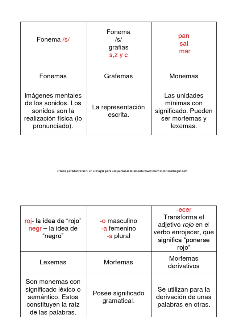 Las Palabras Fonemas y Grafemas Monemas Lexemas y Morfemas Nomenclatura | PDF