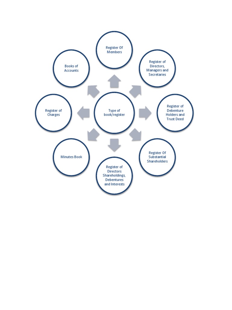 Types of Book/Register | PDF | Government Information | Private Law