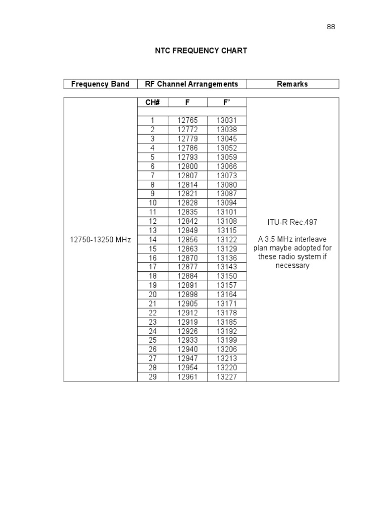 NTC Frequency Allocation Chart | PDF | Science & Mathematics