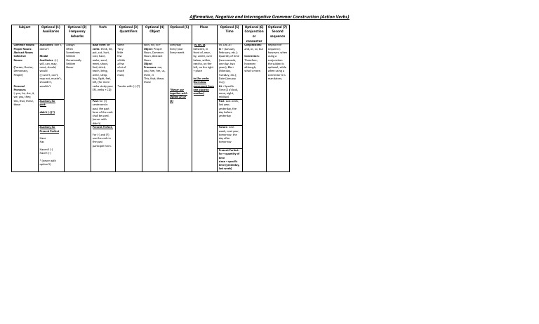 Affirmative, Negative and Interrogative Grammar Construction (Action ...