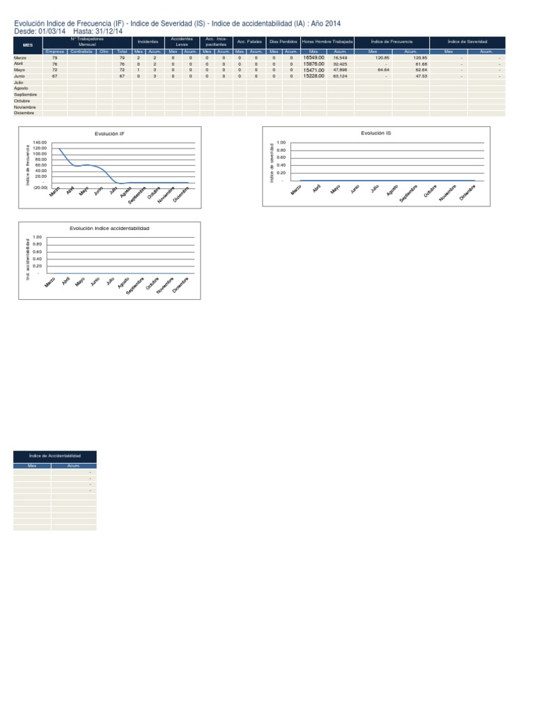 Indice de Accidentabilidad | PDF