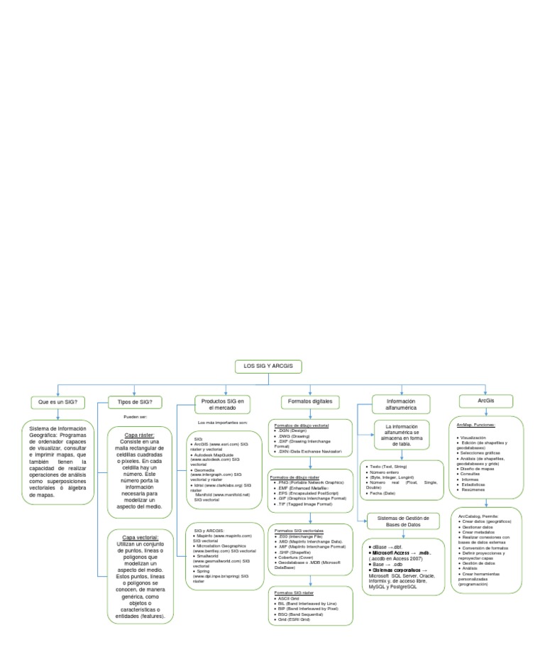Sig Mapa Conceptual | PDF | Sistema de información geográfica | Bases ...