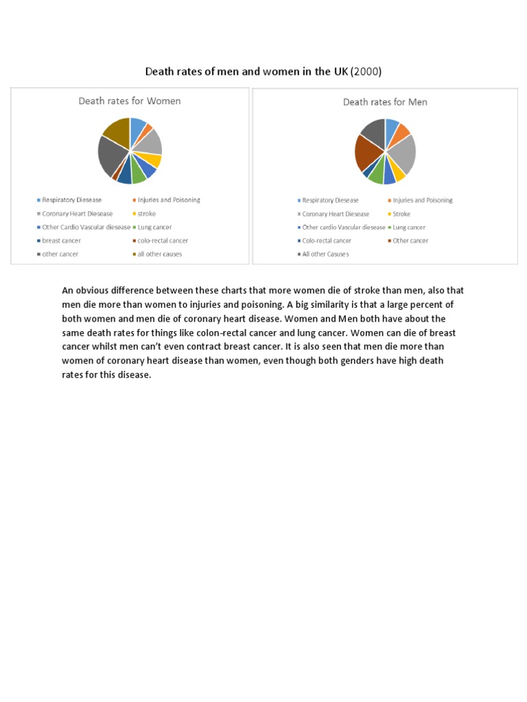 UK Gender Death Rates Analysis 2000 | PDF | Science & Mathematics