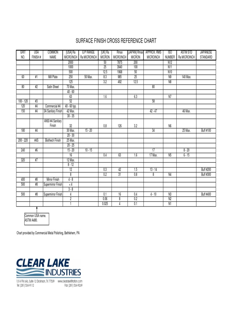 Surface Finish Cross Reference Chart | PDF
