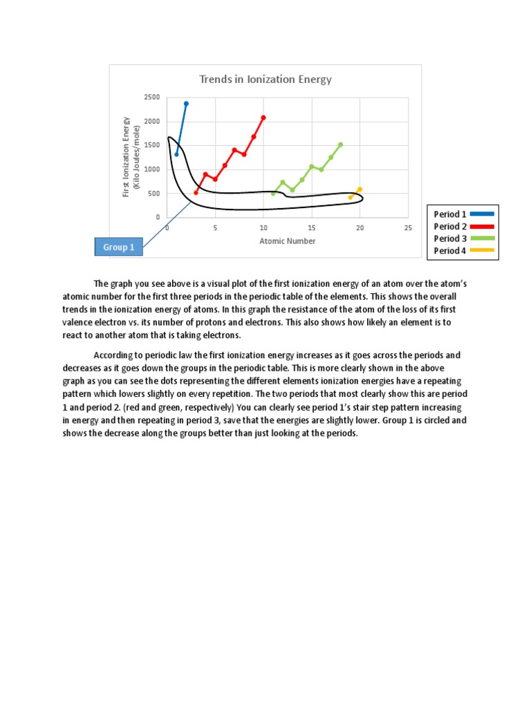 First Ionization Energy Trends Graph | PDF