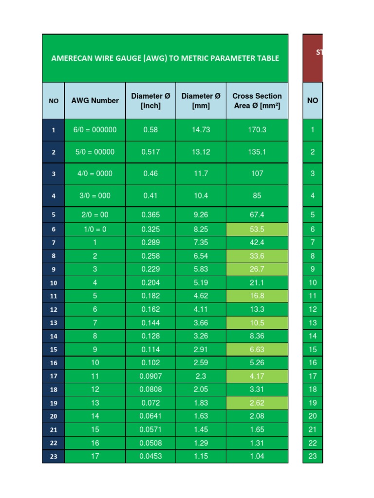 Awg To Metric Table | PDF | Wire | Manufactured Goods