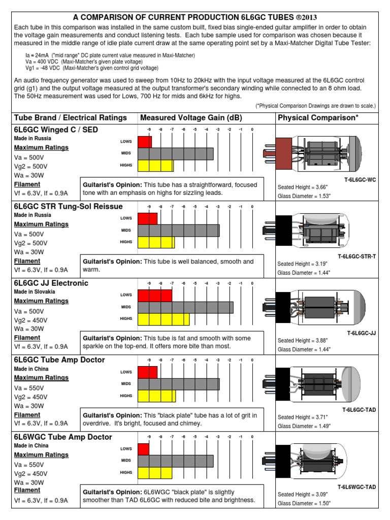 6l6gc Comparison of Current Made Tubes | PDF | Vacuum Tube | Vacuum