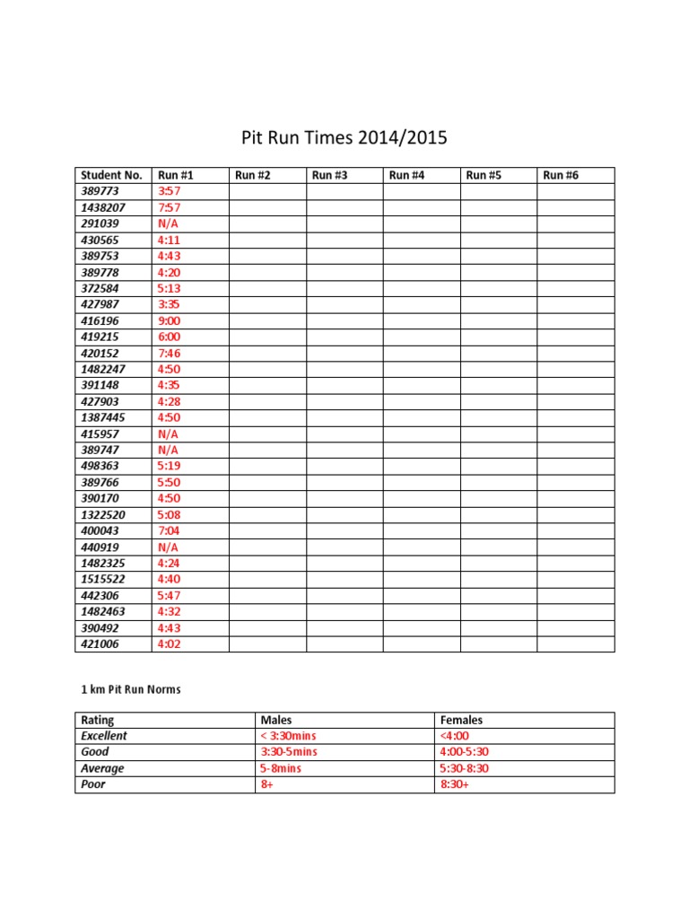 2014/2015 Pit Run Times Summary | PDF | Career & Growth