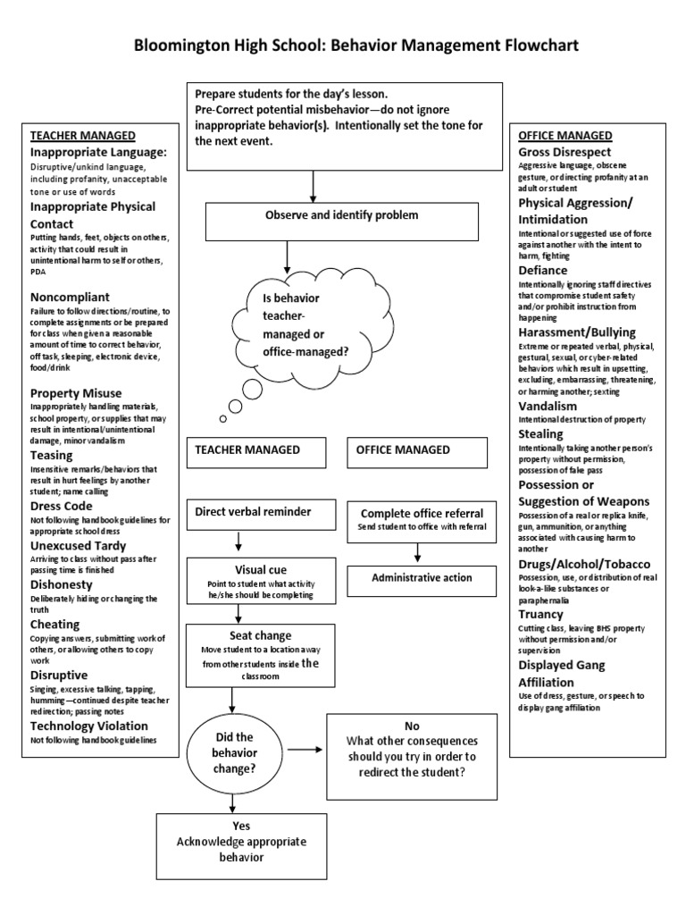 Bhs Behavior Management Flow Chart | PDF | Violence | Aggression