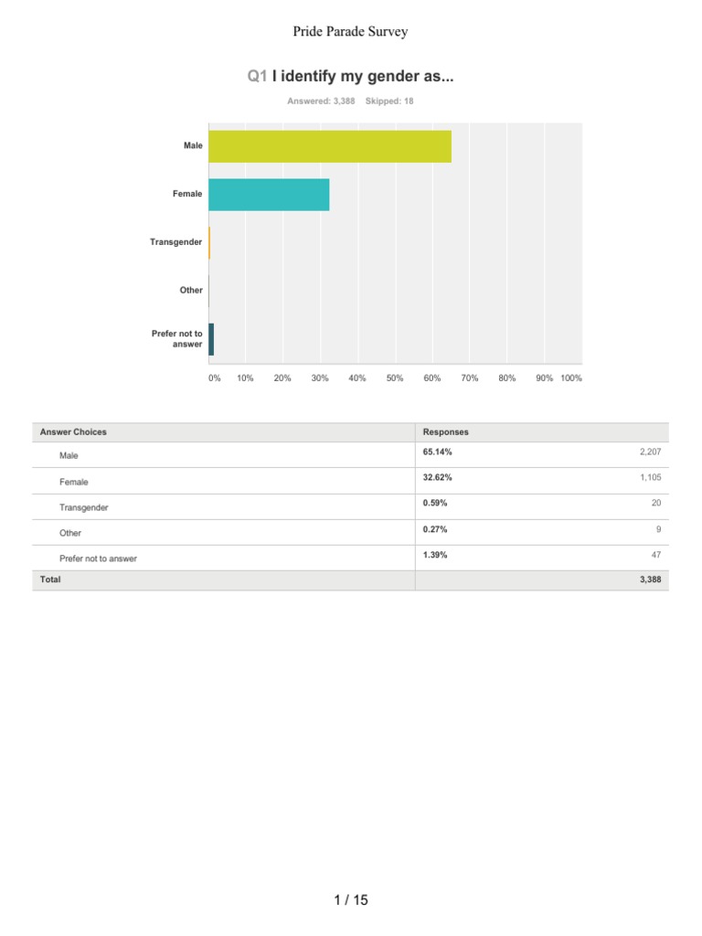 I Identify My Gender As... : Pride Parade Survey | PDF | Lgbt ...