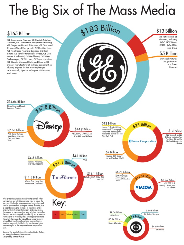 Big 6 Media Giants | General Electric | Fox Broadcasting Company