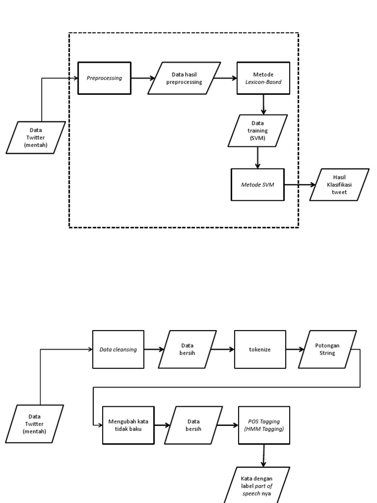 Flowchart Tugas | PDF