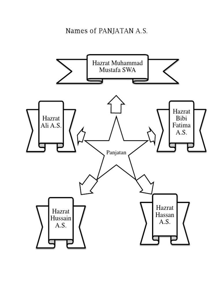 Names of Panjatan A | PDF