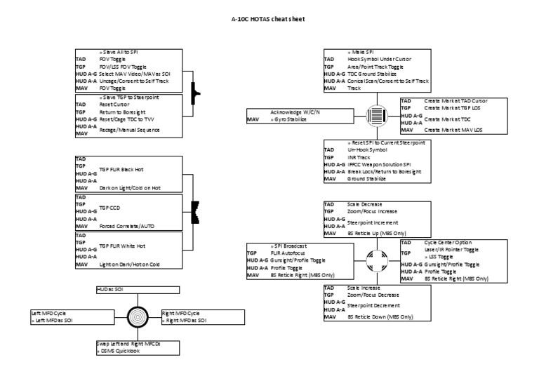 A-10C HOTAS Cheat Sheet | PDF