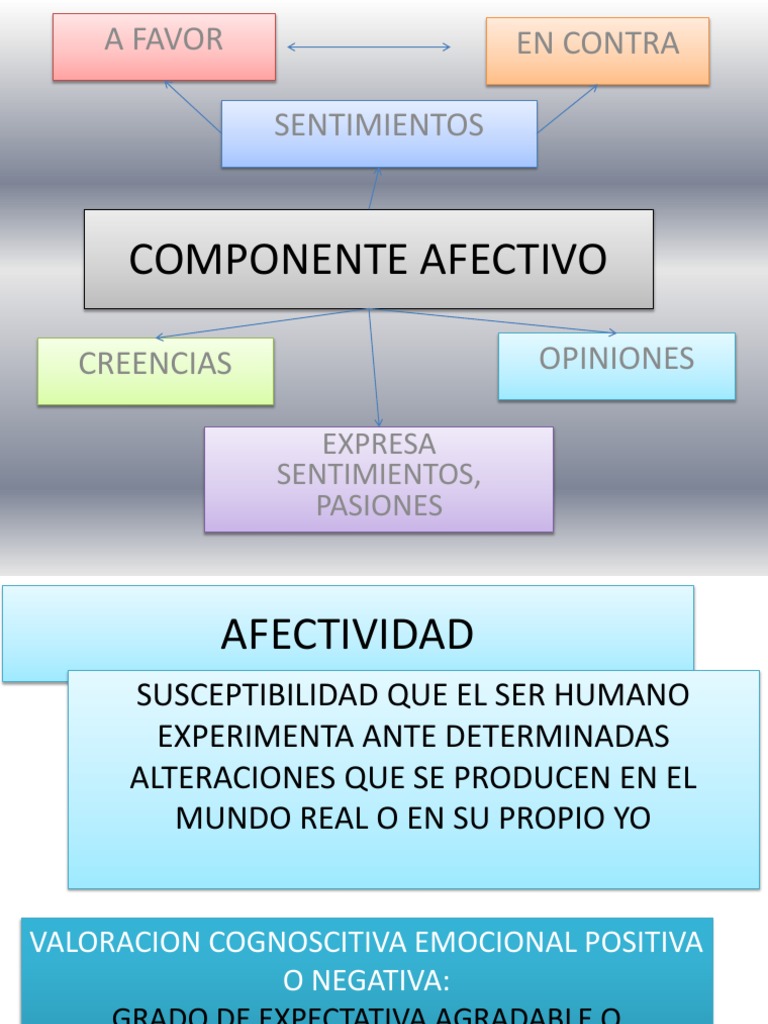 Componente Afectivo y Conductual Exposición | Las emociones ...