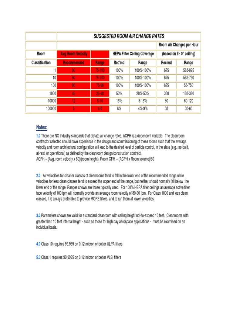 Suggested Room Air Change Rates: Notes | PDF | Home & Garden ...