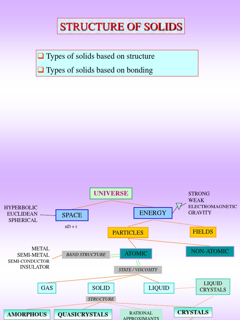 Structure of Solids- Metallic | Chemical Bond | Crystal