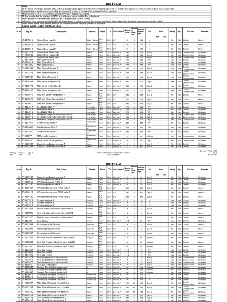 Dcs Io List Rev0 | PDF | Direct Current | Programmable Logic Controller