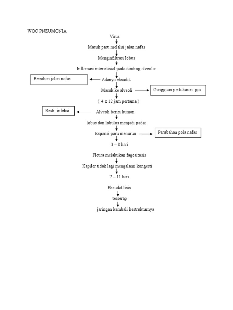 Woc Pneumonia | PDF | Seni