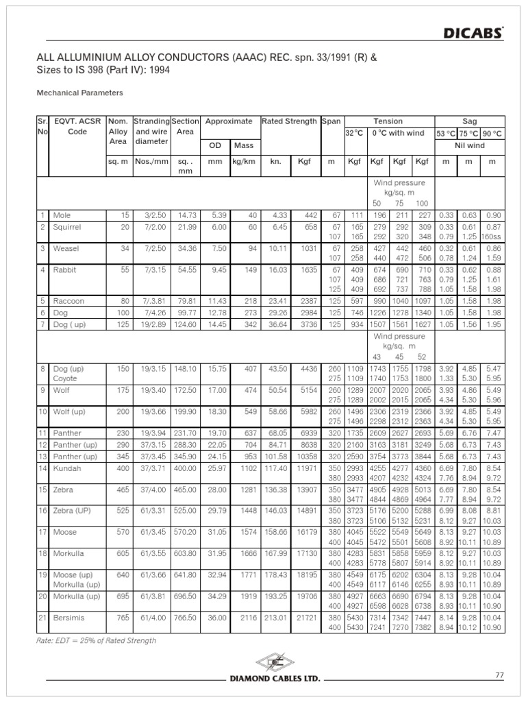 AAAC Conductor | Building Engineering | Electrical Engineering