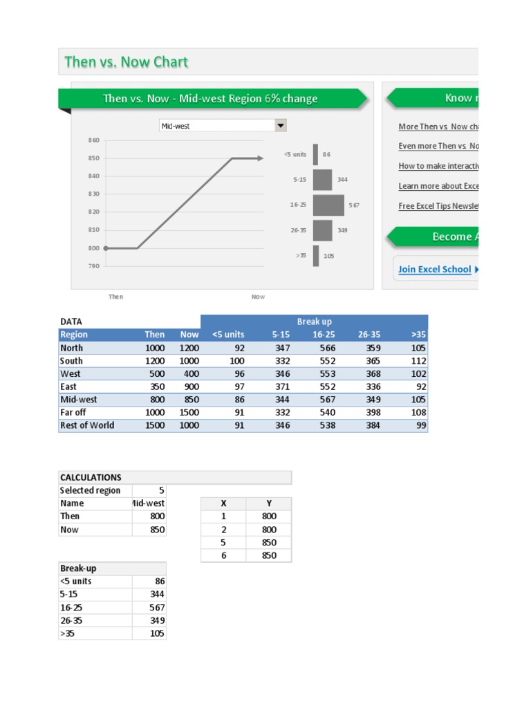 Then vs. Now - Mid-West Region 6% Change Know More.. | PDF | Teaching ...