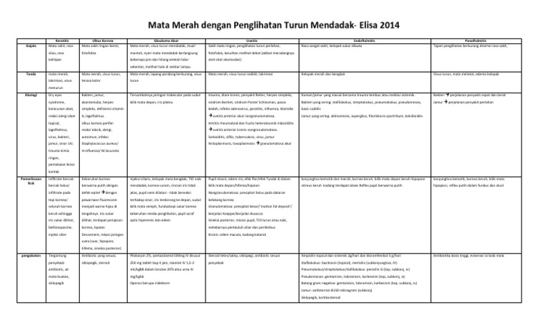 Tabel Mata Merah Visus Turun | PDF