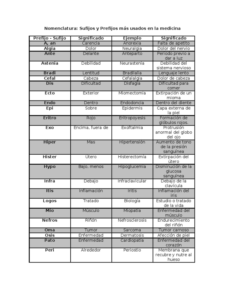 Nomenclatura: Sufijos y Prefijos Más Usados en La Medicina | Especialidades Medicas | Medicina ...