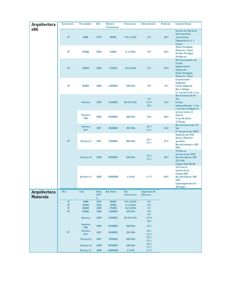 Arquitectura x86 | PDF