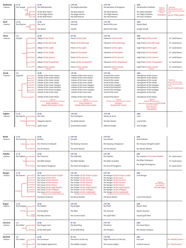 Dungeons & Dragons Class Level Titles | Dungeons & Dragons | D20 System