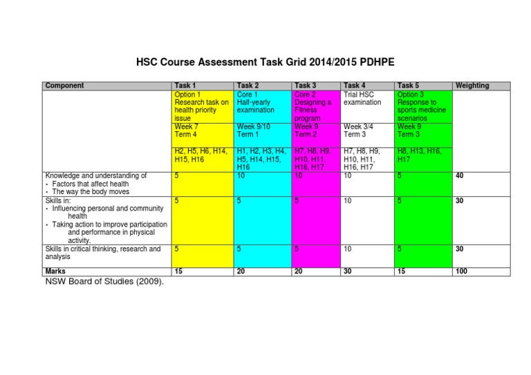 HSC PDHPE Assessment Task Grid 2014-2015 | PDF | Self-Improvement