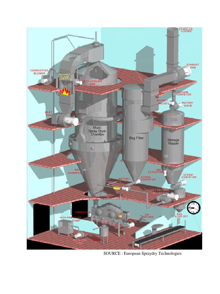 Mechanism of Spray Drying | Download Free PDF | Filtration | Mechanical Fan