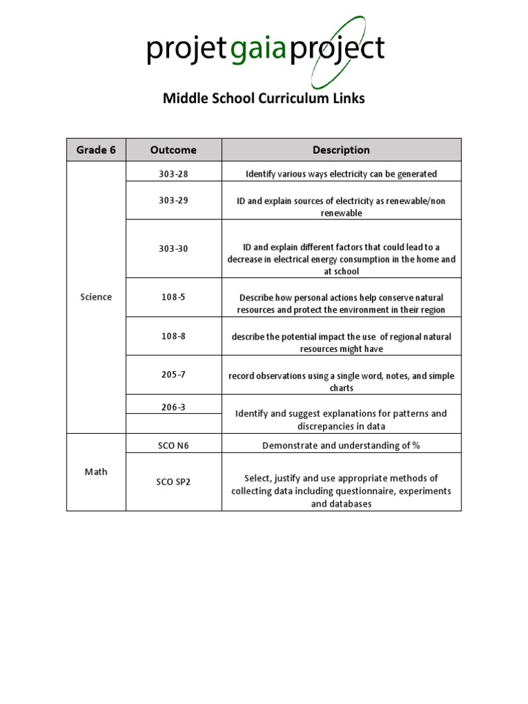 Middle School Curriculum Links: Grade 6 Outcome Description | PDF