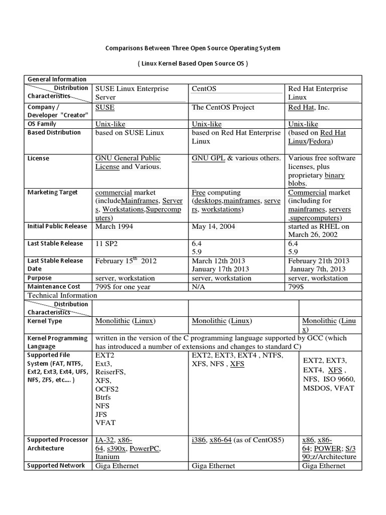 Comparisons Between Three Open Source Operating System Pdf Linux