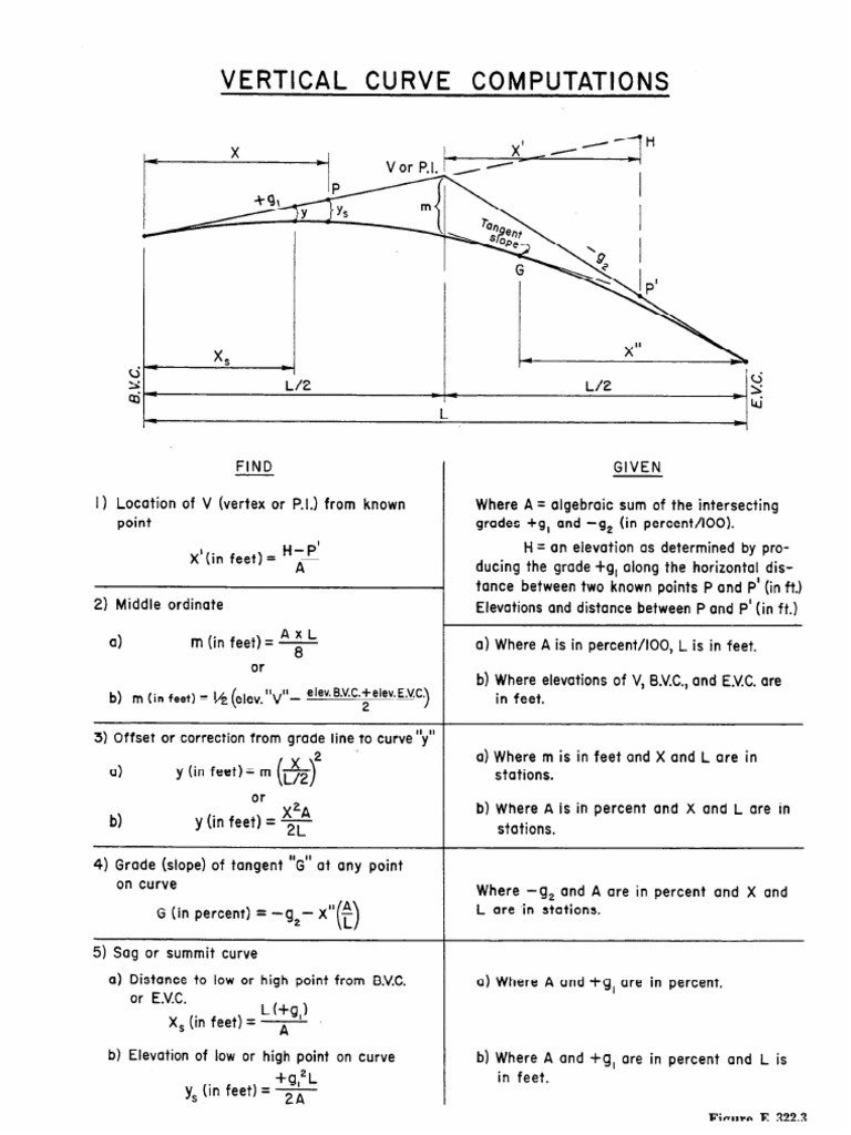 Vertical Curve Computation Guide | PDF