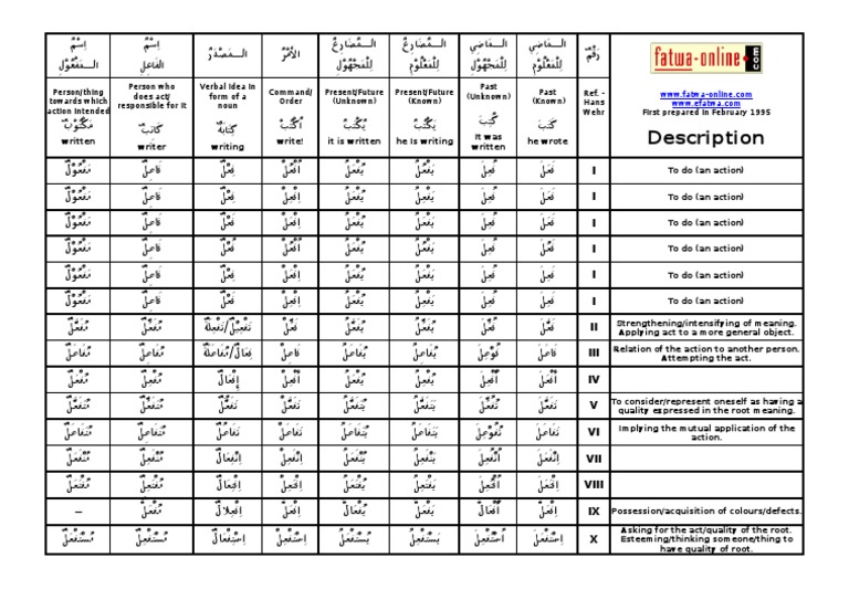 Arabic Verb Chart Enhanced Layout | PDF