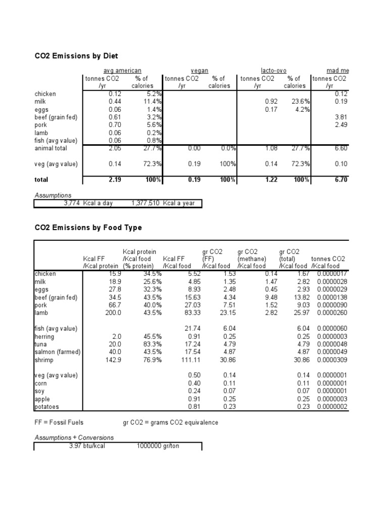 CO2 Emissions of Foods and Diets | PDF | Calorie | Foods