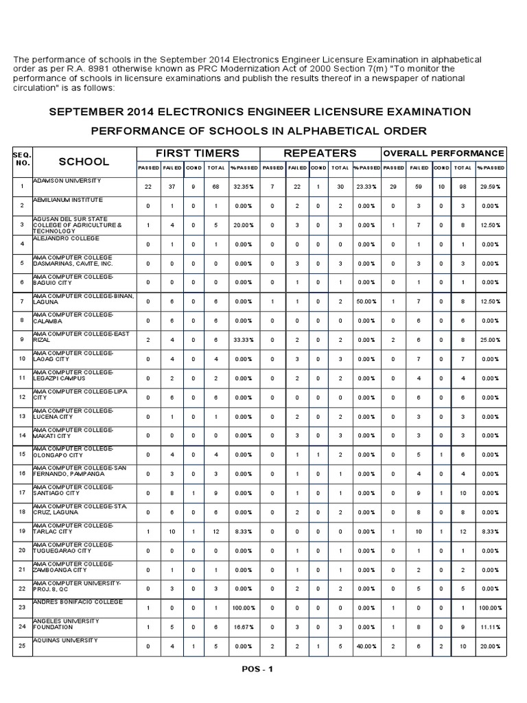 ECE Board Exam School Performance 2014 | PDF | Philippines