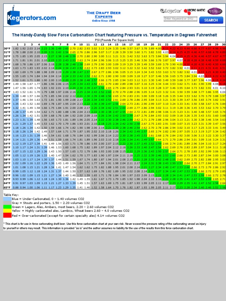 Force Carbonation Chart - Kegerators.com | Carbon Dioxide | Pounds Per ...
