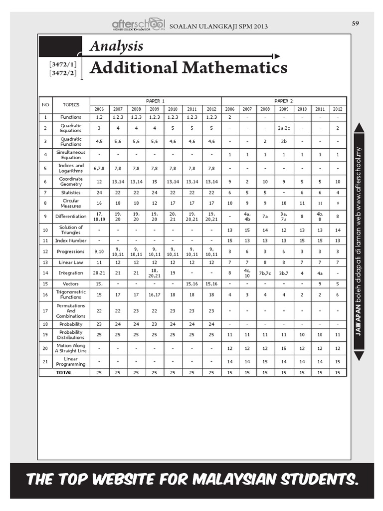 Afterschool SPM Add Maths Trial p12 2013 | PDF | Quadratic Equation ...