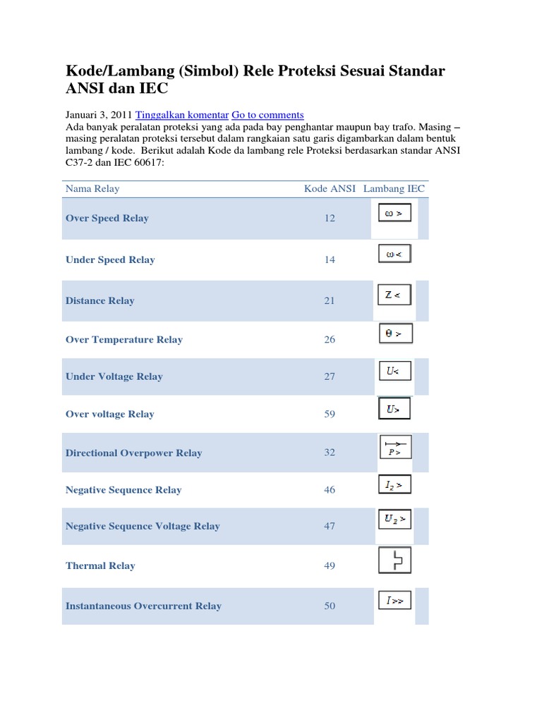 Kode (Simbol) Rele Proteksi Sesuai Standar ANSI Dan IEC | PDF | Relay | Quantity