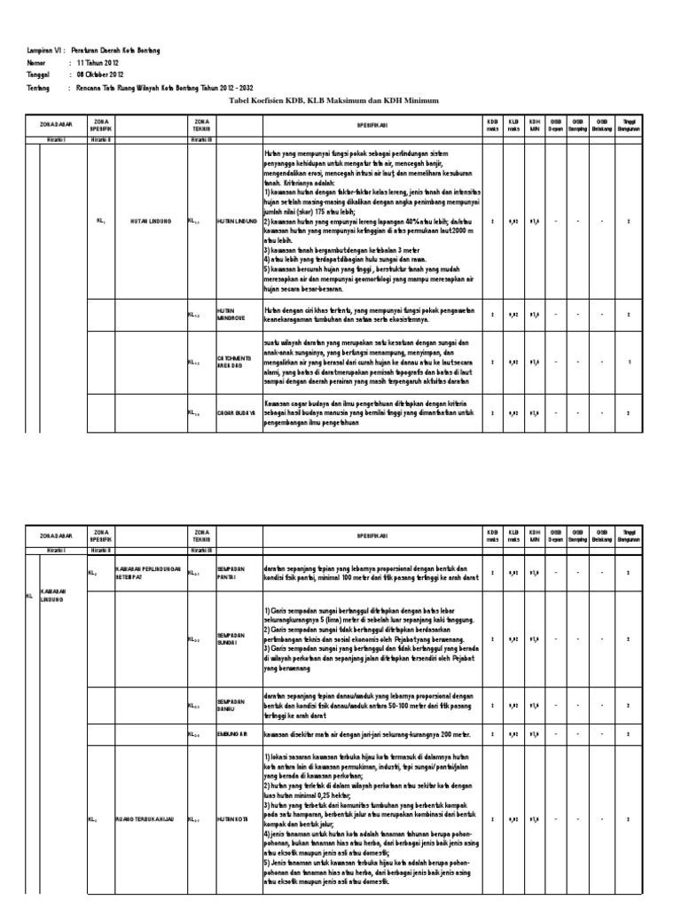05-Lampiran VI-Tabel KDB Dan KLB Maksimum Serta KDH Minimum PDF | PDF