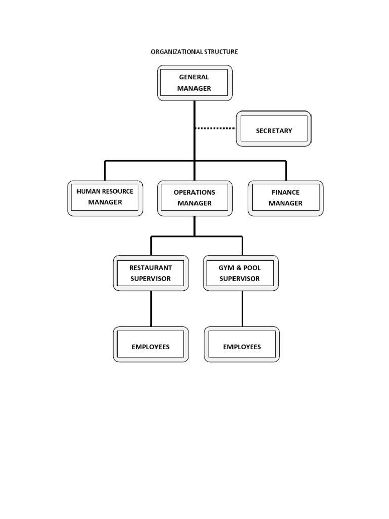 General Manager Organizational Structure | PDF | Career & Growth