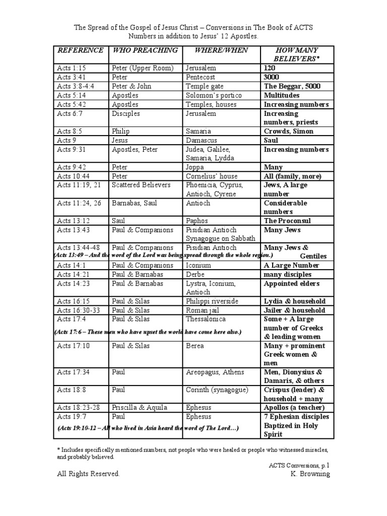 Mormonism - Week 2 Conversions in book of Acts | Acts Of The Apostles ...