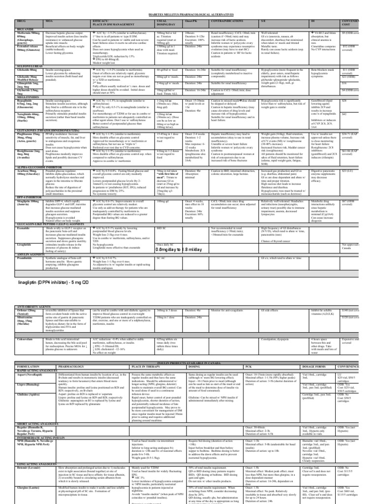 Diabetes Mellitus Drug Chart | Hypoglycemia | Insulin
