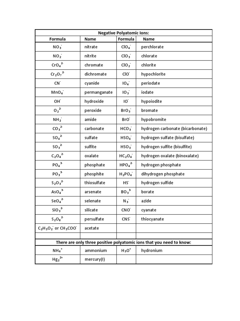 Polyatomic Ions PDF | PDF | Science & Mathematics