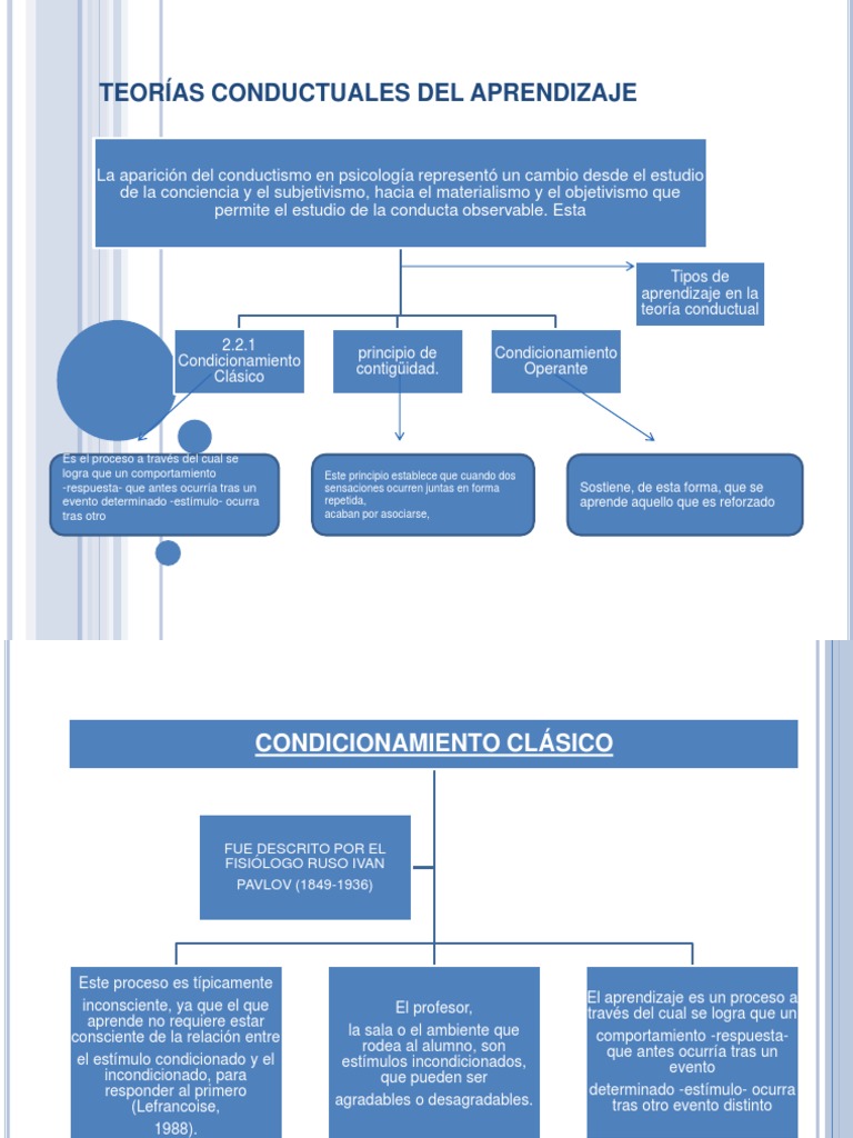Teorías Conductuales del Aprendizaje | PDF | Comportamiento | Aprendizaje