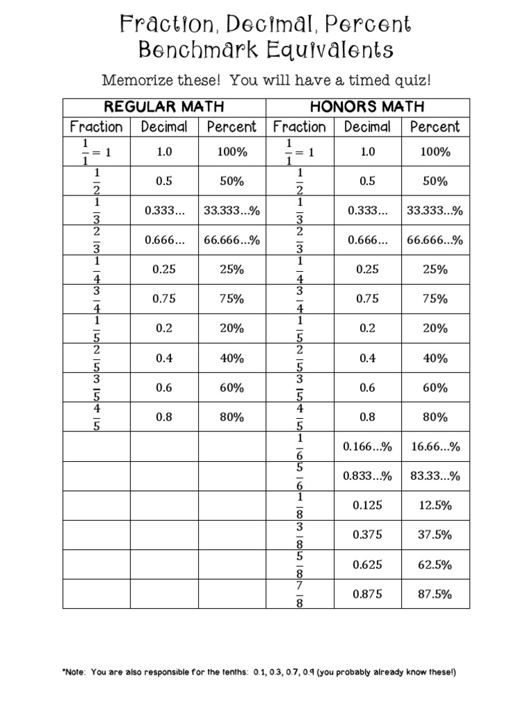 Fraction Decimal Percent Benchmarks | PDF | Numbers | Arithmetic